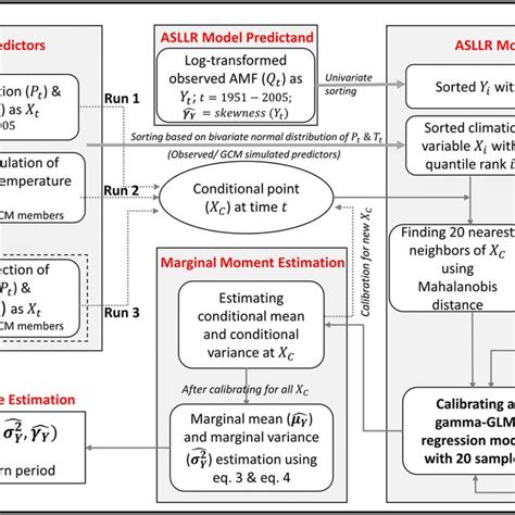Performance Of The Developed Asynchronous Regression Model Download Scientific Diagram