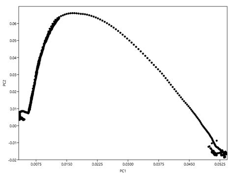 classification principal component analysis for variable reduction