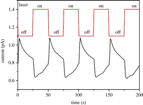 Pyroelectric Current Measured With Chynoweth Technique Download