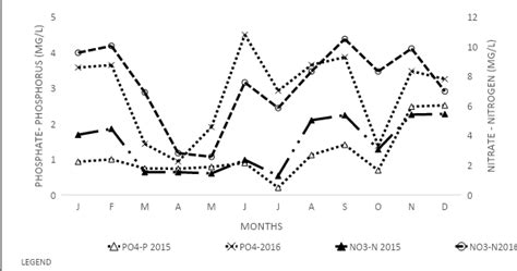 Monthly Variations In Phosphate Phosphorus And Nitrate Nitrogen In