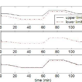 Solution Space By The Given Unit Load Demand Download Scientific Diagram