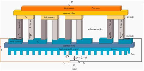 Thermoelectric Energy Harvesting Device 65 Download Scientific Diagram
