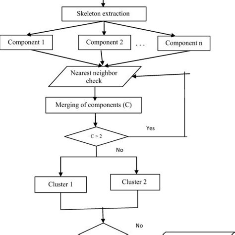 Text Line Segmentation By The Existing And The Proposed Methods