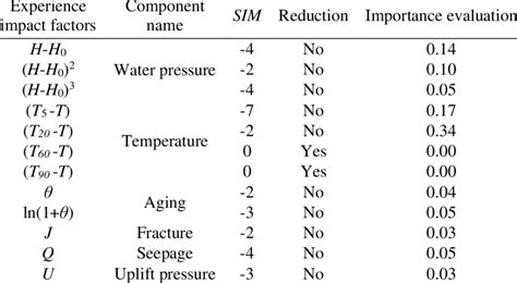 Attribute Reduction And Importance Evaluation Results Download