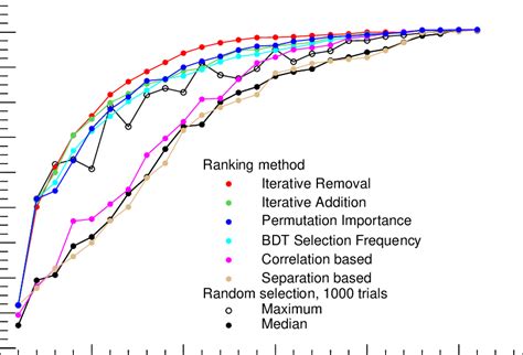 Comparison Of Performance Of Different Feature Ranking Algorithms The