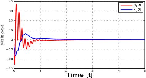 State Responses Of Xt For System 6 Download Scientific Diagram