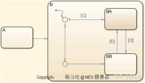 Misra Ac Slsf Simulink和stateflow建模设计和样式应用指南 03 Stateflow的模型架构设计规则与分析指南 知乎