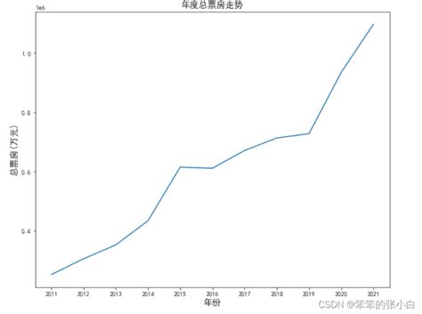 数据分析案例 电影数据可视化分析 csdn博客