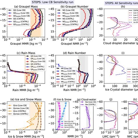 Mc3e—slightly Warm Based Clouds Hydrometeor Profile And Surface