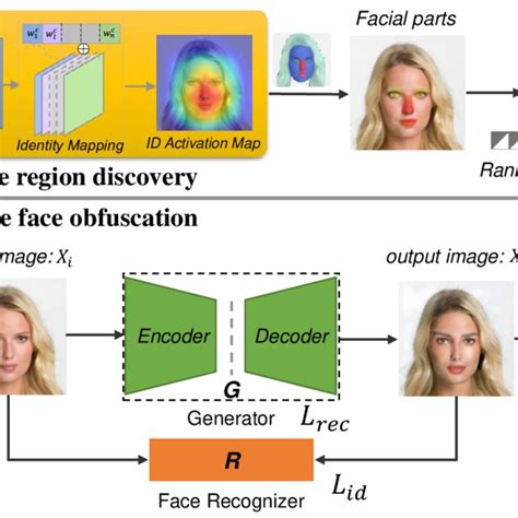 The Proposed Face Anonymization Framework First The Original Face