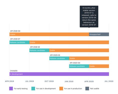 Introducing Api Versioning At Shopify