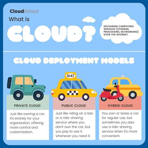 Cloud101 Cloud101 Cloudcomputing Learnwithcloudschool Cloudschool