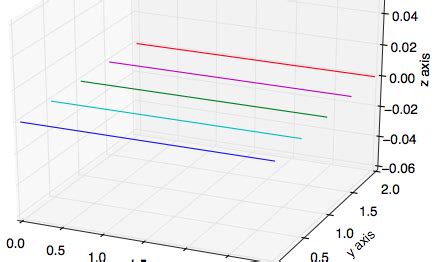 Matplotlib Plot Multiple Lines Excel Surface Line Chart Line Chart Alayneabrahams