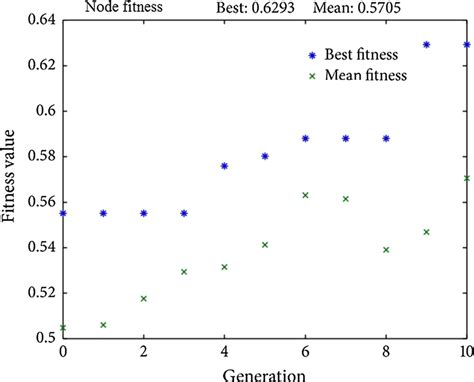 Plot Of Generation Fitness Function Download Scientific Diagram