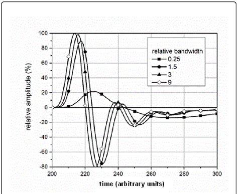 Effect Of BWR On Waveform Shapes Download Scientific Diagram