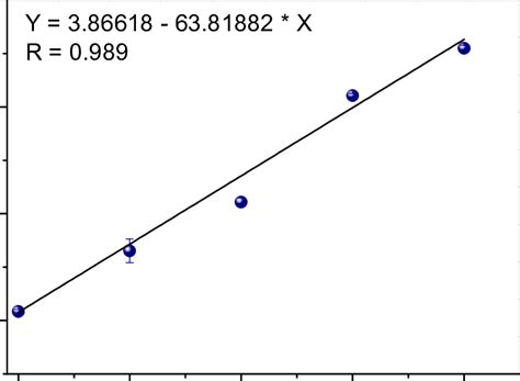 Calibration Curve Obtained With Serum Frequency Measurements Taken
