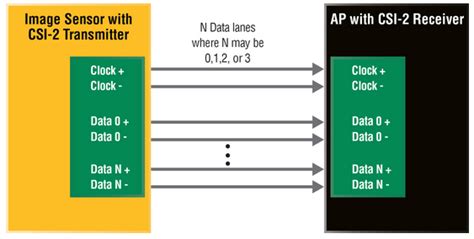FongArm MIPI CSI Interface Learning Notes