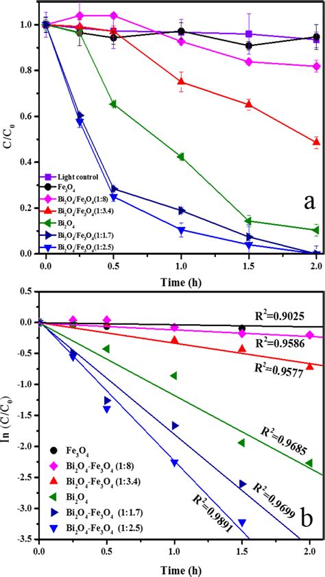 Figure 5 From Synthesis Of Magnetically Separable Bi2o4fe3o4 Hybrid Nanocomposites With