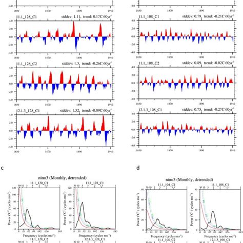 Enso Characteristics A B Time Series Of Niño 3 Index 5 • S 5 • N