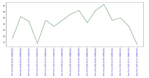 Python Matplotlib Annotating Line Plot By Iterating Over Second Set Of Values Stack Overflow