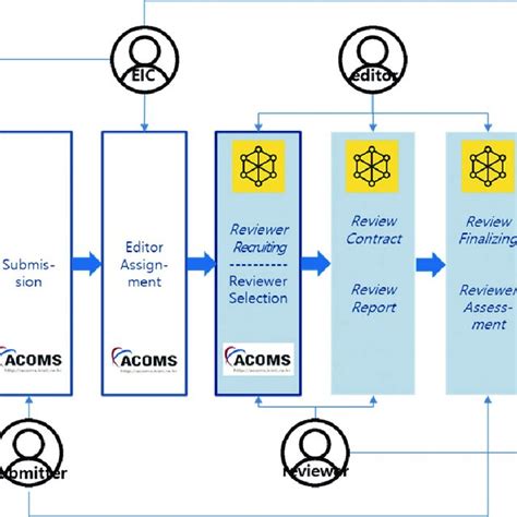 Conceptual Design Of The Open Peer Review System Using Blockchain And
