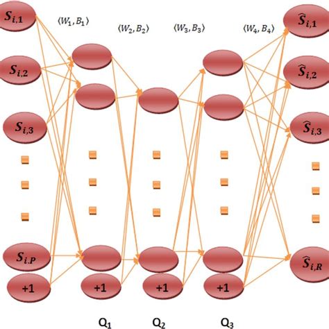 Stacked Auto Encoder Classification Model Download Scientific Diagram
