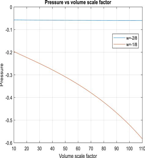 Evolution Of Pressure With Volume Scale Factor Download Scientific