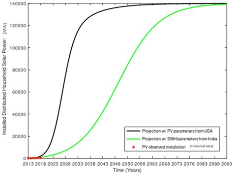 Jsdewes Analysis Of Residential Rooftop Photovoltaic Diffusion In India Through A Bass Model