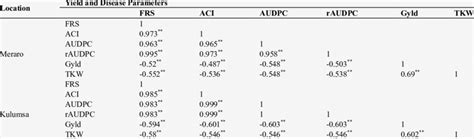 Linear Correlation Coefficients Of Stripe Rust Parameters Along With