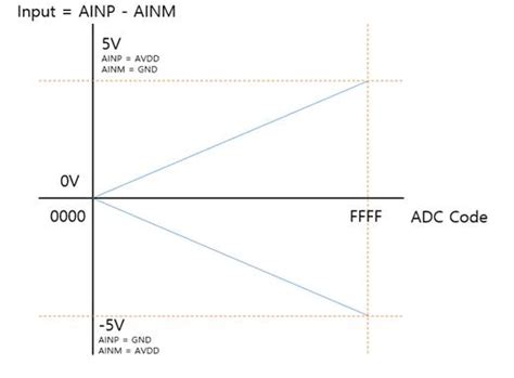 ADS ADC Output Error Data Converters Forum Data Converters TI E E Support Forums