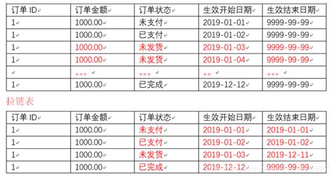 hive数据仓库之全量表、增量表、快照表、切片表和拉链表 全量表和快照表的区别 csdn博客