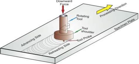 Principles Of Friction Stir Processing Technique Download Scientific