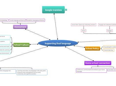 Supporting Dual Language Mind Map
