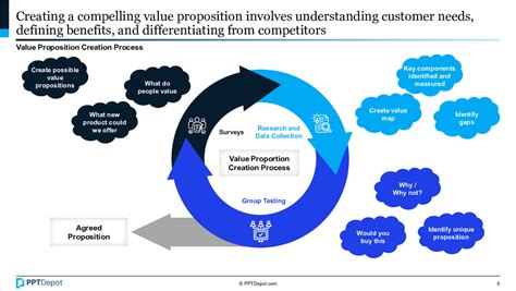 Value Proposition Creation Process Ppt Slide Template Ppt Depot