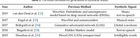 Table 2 From Synthesis Of Normal Heart Sounds Using Generative Adversarial Networks And