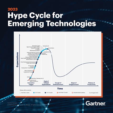 4 Exciting New Trends In The Gartner Emerging Technologies Hype Cycle