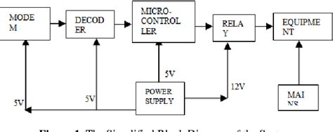 figure 1 from design and development of an automated home control