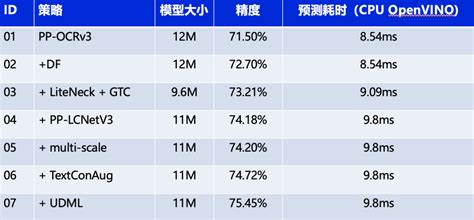 再升级PP OCRv 多场景平均精度提升 知乎