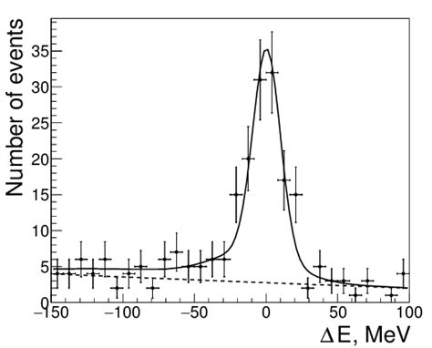 Signalbackground Separation At E Cm 1967 Gev By A Fit Of The ∆e Download Scientific