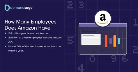 How Many Employees Does Amazon Have In 2025 Worldwide
