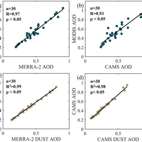 Correlations In Aod Between A Modis And Merra 2 B Modis And Cams