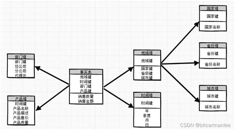 数据库的星型模型与雪花模型雪花模型和星型模型 Csdn博客