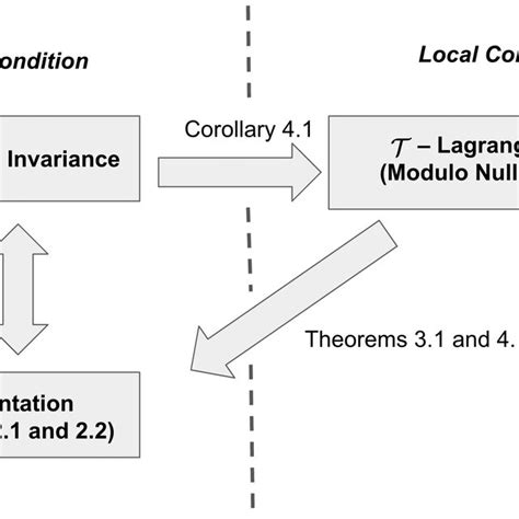 Figure Showing The Equivalence Of Parametrization Invariance And Download Scientific Diagram
