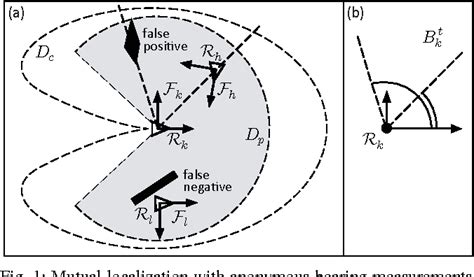 figure 1 from mutual localization using anonymous bearing measurements