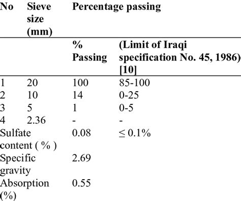 Grading And Physical Properties Of Single Size Coarse Aggregate