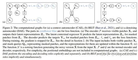 论文阅读：context Autoencoder For Self Supervised Representation Learning 知乎