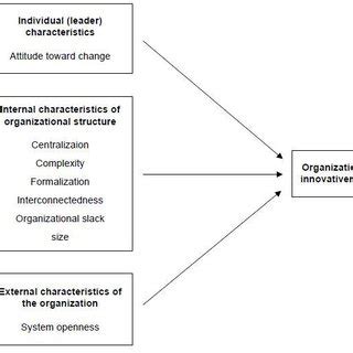 Diffusion Of Innovations Download Scientific Diagram