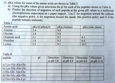 solved pka values for some of the amino acids are shown in table i