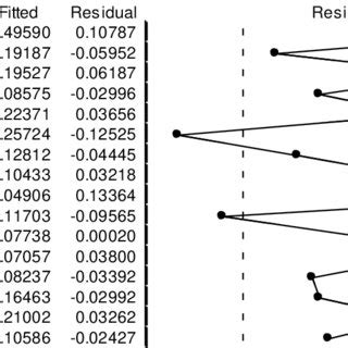 Residual Plot Observations Actual And Fitted Residuals Source Own Download Scientific
