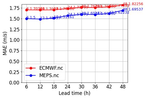 Plotting Options Tnipenverif Github Wiki